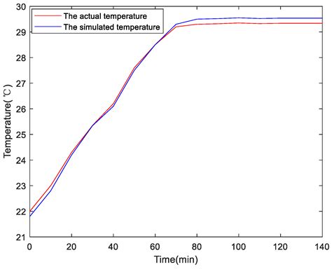 lubricants free full text digital twin driven thermal error