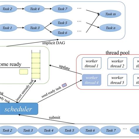 the architecture of simultaneous task automatic runtime download