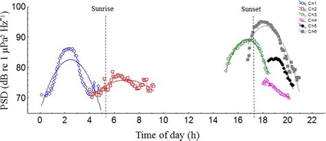 Distribution Of Psd Db Re 1 μpa² Hz⁻¹ Of Each Chorus Relative To The Download Scientific