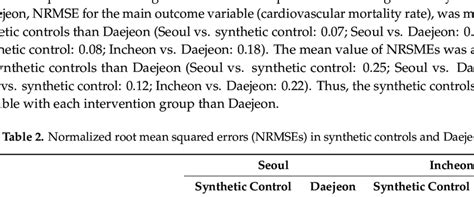 normalized root mean squared errors nrmses in synthetic controls and