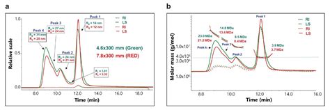 Heightened Characterization Of Aavs By Sec Mals With Gtxresolve Premier Beh Sec 450 Å 2 5 µm