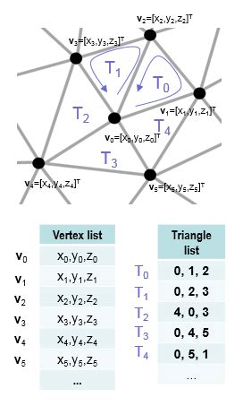 Triangle Meshes Flashcards Quizlet