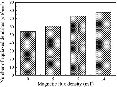 Number Of Equiaxed Dendrites Per Square Millimeter In The Laseraffected Download Scientific