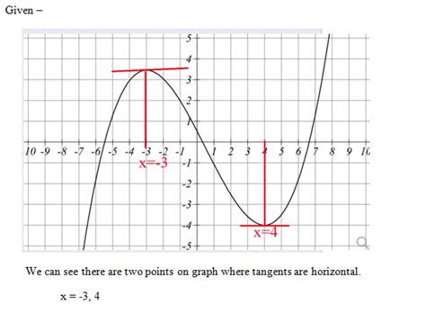 Answered The Graph Of F X Is Shown Below … Bartleby