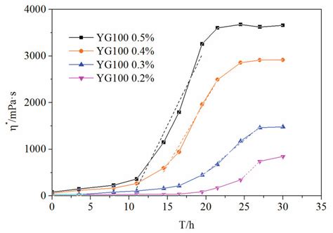 Polymer Concentration Effect On Crosslinking Reaction Process Of The