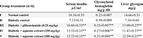 Effect Of Aqueous Extract Of Sesbania Sesban Leaves On Serum Parameters Download Table