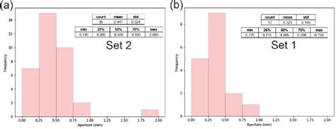 Aperture Size Histograms And Statistics Mean Standard Deviation
