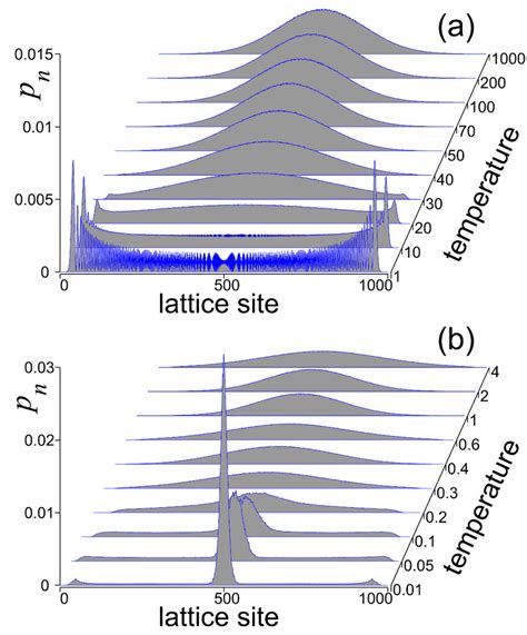 Electron Distribution Pn For A Weak And B Strong Electronphonon