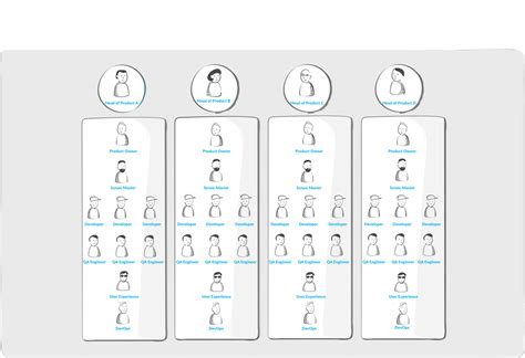 Product Organization Structure For Every Digital Company