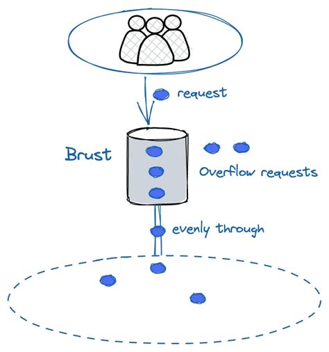rate limiting in api management api7 ai
