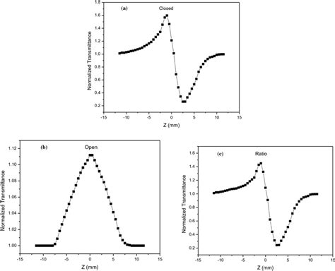 A Closed Aperture B Open Aperture C Ratio Of Closed To Open Aperture