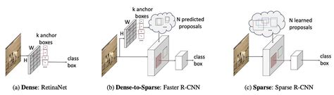 The Road To Sparse R Cnn — Key Ideas And Intuition By Jakub Wiśniewski Responsibleml Medium