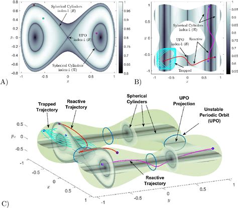 Figure 4 From Exploring Isomerization Dynamics On A Potential Energy Surface With An Index 2