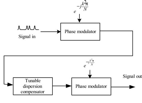 Figure 1 From All Optical Discrete Fourier Transform Based On Multilevel Phase Modulation And A
