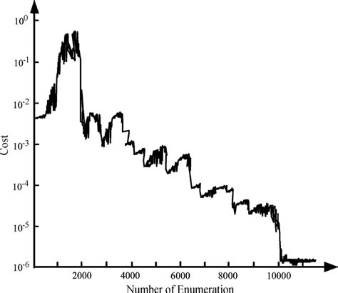 cost versus iterations download scientific diagram