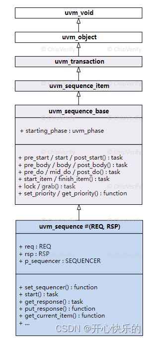 【system verilog and uvm基础入门28】uvm sequence实战 csdn博客