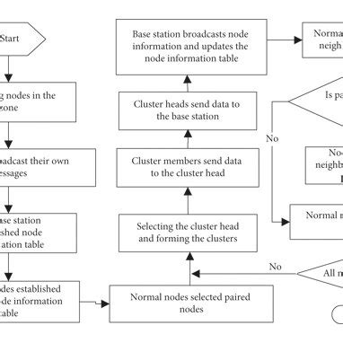 Flow Chart Of Our Proposed Algorithm Download Scientific Diagram