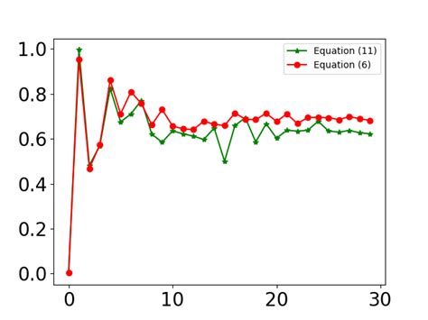 λ Y Axis Computed Based On Equation 6 And Equation 11 For Different