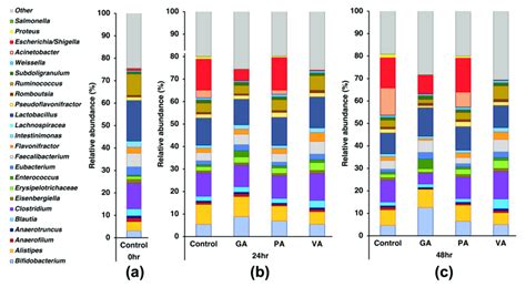 Relative Percentage Of Abundance Of Microbes At The Phylum Level For