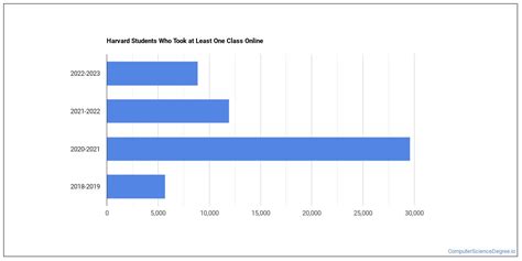 Harvard University Computer Science Majors Computer Science Degree