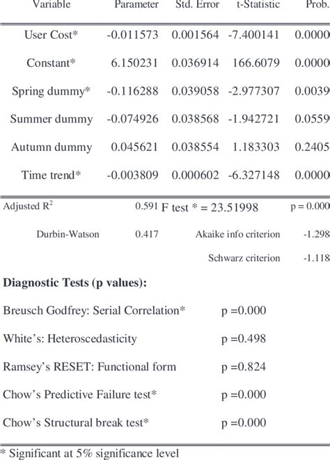 Results From Estimation Of Model 1 The Baseline Model Dependent Download Table