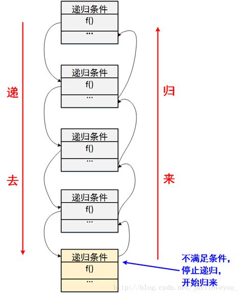 算法设计方法：递归的内涵与经典应用 csdn博客