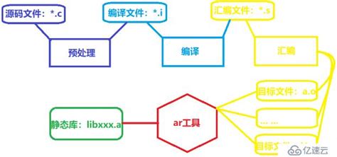 linux 环境下 gcc 链接库 编译、链接（概览） 以及 自动化工具makefile的编写 编程语言 亿速云