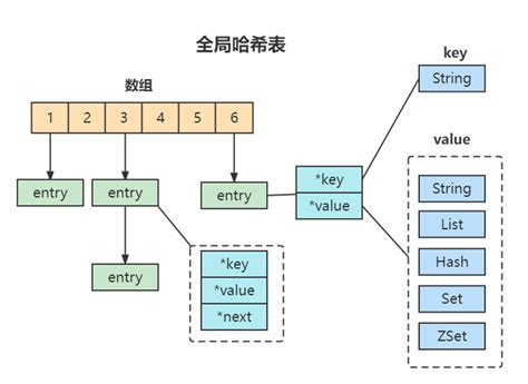 说一说redis的key和value的数据结构组织 Csdn博客