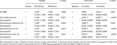 Estimation Of Body Fat Parameters With Random Effects Regression Models