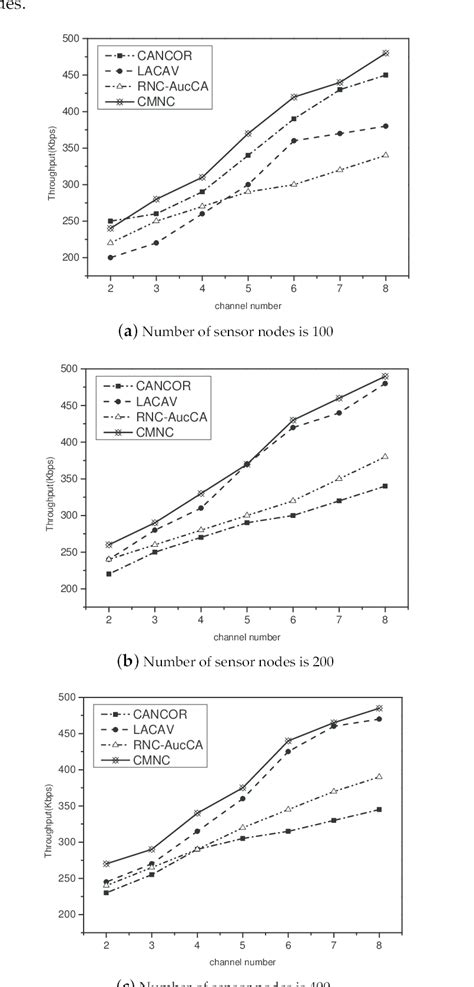 The Relationship Between The Throughput And The Number Of Sensor Nodes Download Scientific