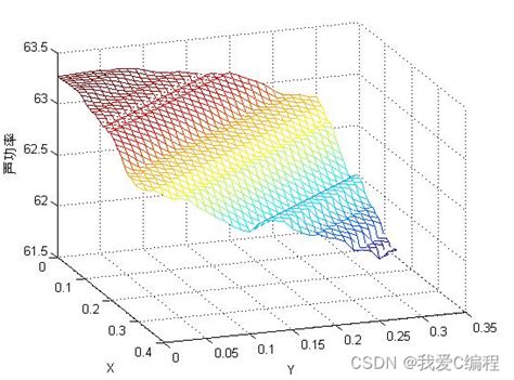 M基于遗传优化的时域声辐射模态的振动控制算法的matlab仿真声辐射模态如何仿真计算 Csdn博客