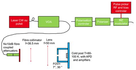 Hgcdte Apds Detector Developments At Cea Leti For Atmospheric Lidar And Free Space Optical