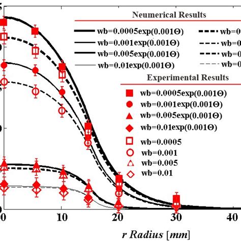 The Experimental And Numerical Hyperthermic Temperature Difference As Download Scientific