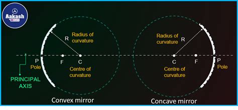 Concave Mirrors And Convex Mirrors Ray Diagrams Image 46 Off