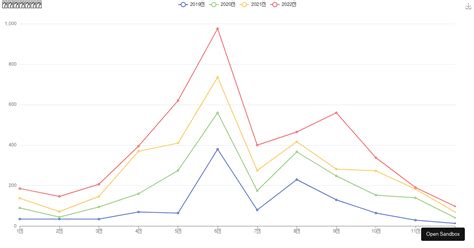 Stacked Line Chart Codesandbox