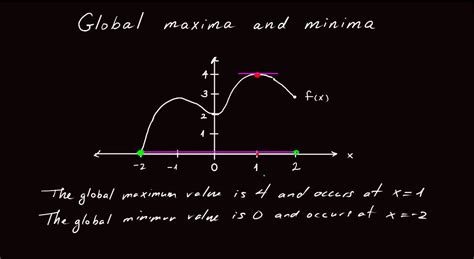 431 Introduction To Global Maxima And Minima Youtube
