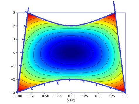 Python 3x How To Create A Matplotlib Axis Tight To Data Stack Overflow