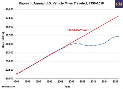 Gasoline Usage Chart A Visual Reference Of Charts Chart Master