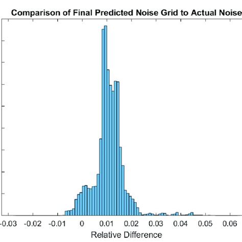 Relative Differences At Points In The Noise Grid Between The Predicted Download Scientific