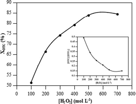 Oxidizing Agent Effect H2o2 Q 100 L ∙ H⁻¹ As A Function Of The