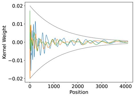 What Makes Convolutional Models Great On Long Sequence Modeling Deepai