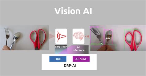 the latest renesas rz v2l with drp ai