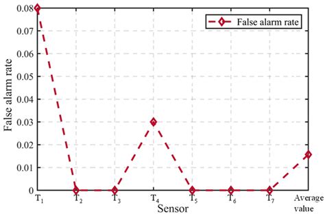Sensor Fault Diagnosis Isolation And Accommodation For Heating Ventilating And Air