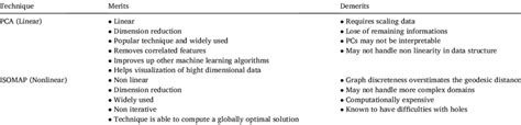 Merits And Demerits Of Pca And Isomap Download Scientific Diagram