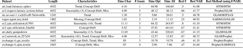 Table 2 From Improving Univariate Time Series Anomaly Detection Through