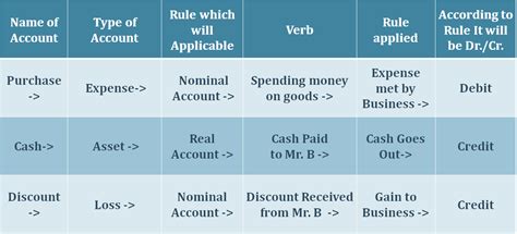 Difference Between Trade Discount And Cash Discount Tutors Tips