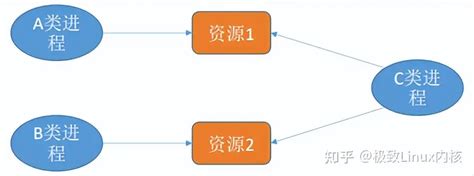 Linux内核：进程管理——死锁检测与解决linux如何防止死锁 Csdn博客