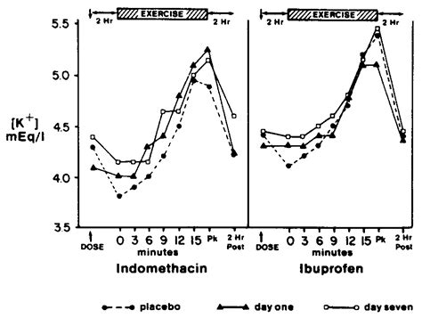 Lack Of Effect Of Nonsteroidal Anti Inflammatory Drugs On Exercise Induced Hyperkalemia New