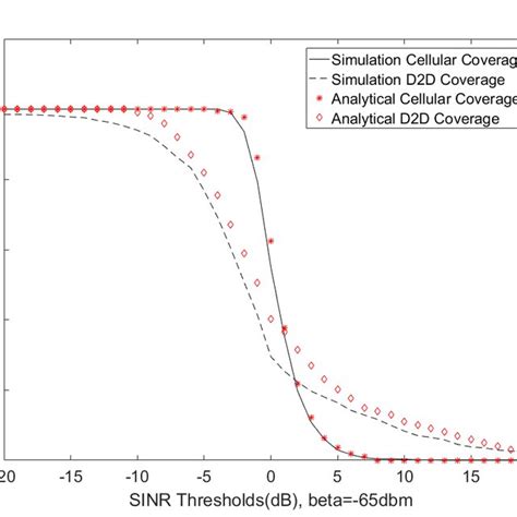 The Coverage Probability Performance Download Scientific Diagram