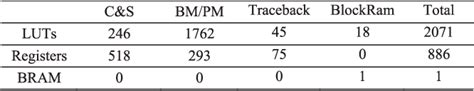table i from design and implementation of configuration memory seu
